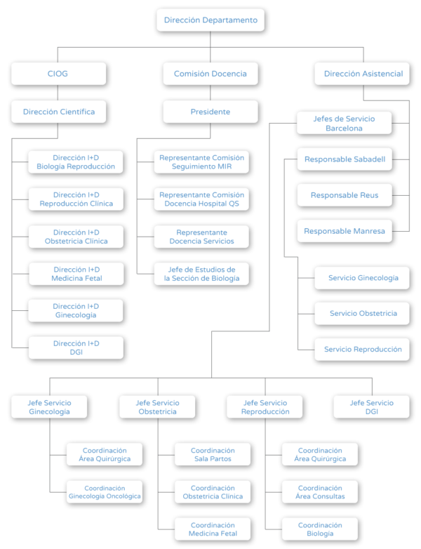 Departamento - Dexeus Campus