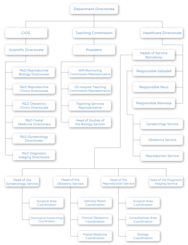 Department - Dexeus Campus